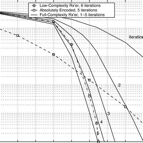 Performance Of Coherently Demodulated Iterative Multiuser Detector With