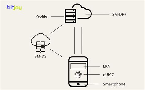 What Is Sm Dp Address How It Works Manual Esim Setup Guide 2026