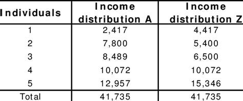 Lorenz Curve Intersection Download Table