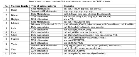 Explaining Graph Neural Network Gnn Based Malware Classification