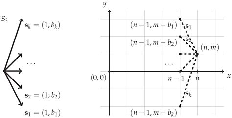 Combinatorial Generation Algorithms For Directed Lattice Paths