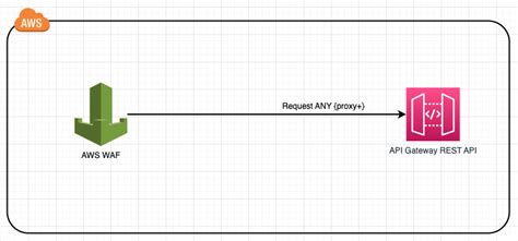 Amazon Api Gateway Integration With Aws Waf