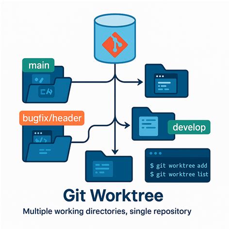 Boosting Developer Productivity With Git Worktree And Ai Agents Juanlu Elguerre