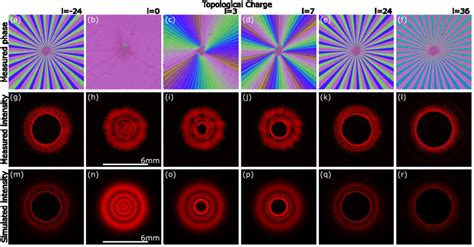 Generation Of Vortex Beams With Arbitrary Integer Tc í µí±