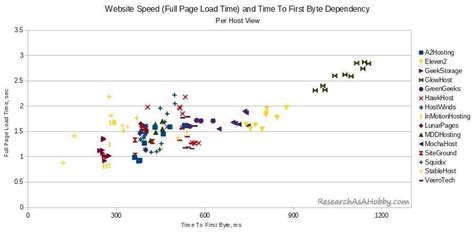 can you use time to first byte ttfb to judge hosting speed after 11