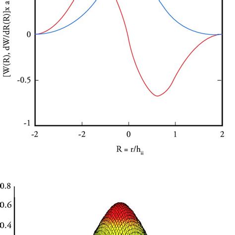 Cubic Spline Smoothing Function And Derivative 2d Visualization Download Scientific Diagram