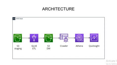 vighnesh buddhivant on linkedin aws dataengineering dataanalytics