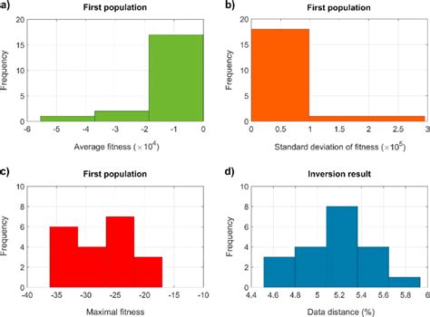 Frequency Plots Showing The Impact Of Random Initialization Of Genetic