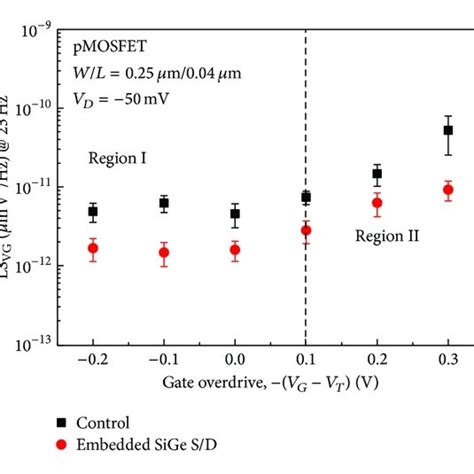 Normalized Drain Current Noise Spectral Density Ls Id I 2 D And