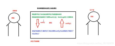 Java中线程状态和等待唤醒机制和线程池的实现方法 编程语言 亿速云