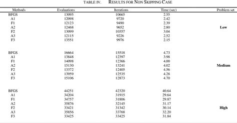 table iv from two step skipping techniques for solution of nonlinear