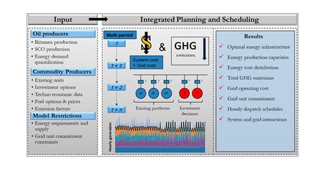 Multiobjective Integrated Planning And Scheduling Of The Energy