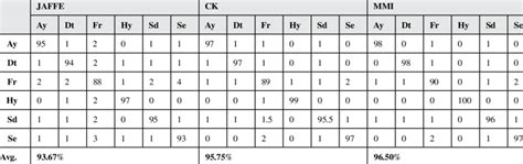 Confusion Matrix For Fused Features Of Lbp And Ldp With Svm Classifier
