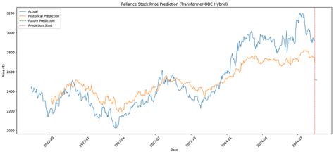 Transformer Ode For Time Series Forecasting By Shashank Jain Gopenai
