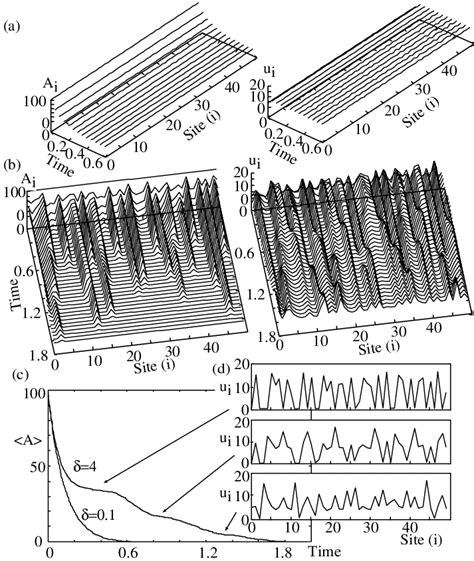 Typical Temporal Evolutions Of A I Left And U I Right For D V Download Scientific Diagram