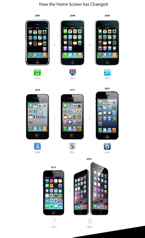 ตามหา ต้นกำเนิด ระบบปฏิบัติการ Ios