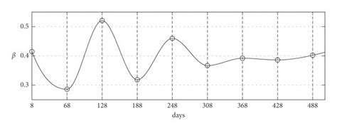 Schematic Diagram Of Time Dependent βt When Q60 Of The Proposed Method Download Scientific