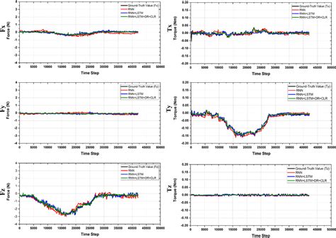 comparison between real gtv and estimated measure of force computed