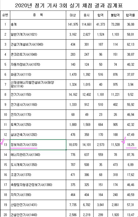 정보처리기사 필기 실기 기출문제 공유 2025년 시험일정 합격률 네이버 블로그 정보처리기사 필기 실기 기출문제 공유 2025년 시험일정 합격률 네이버 블로그