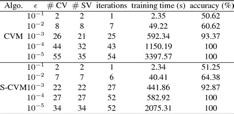 Table 3 From Approximate Minimum Enclosing Ball Algorithm With Smaller