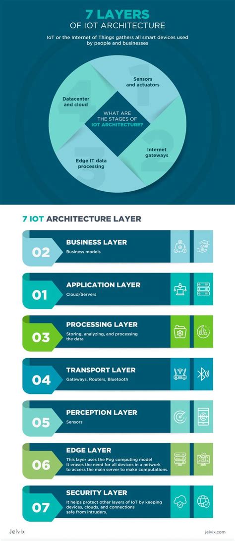 What Makes An Iot Solution Comprehensive 7 Layers Of Iot Architecture Artofit