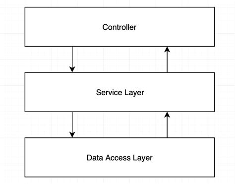 Architecture D Un Projet Node Js Bulletproof · Code Avec Ludo
