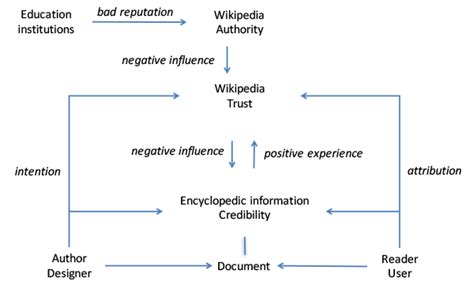 Wikipedia An Opportunity To Rethink The Links Between Sources Credibility Trust And