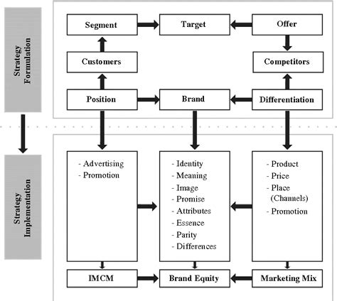 Figure 1 From Marketing Strategy Taxonomy And Frameworks Semantic Scholar