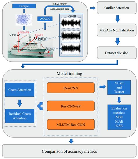 Sea State Parameter Prediction Based On Residual Cross Attention