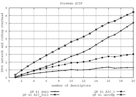 Network Overhead Rtpudpipv6 For The Foreman Video Sequence And The