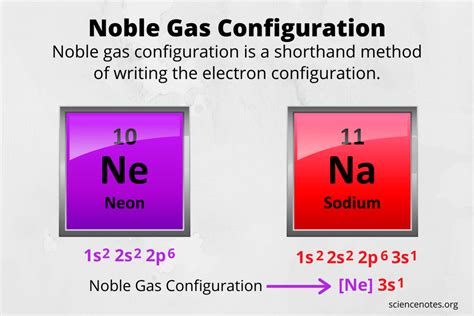 Simplified Electron Configuration With Noble Gas Notation