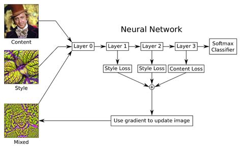 TensorFlow 教程 风格迁移 知乎