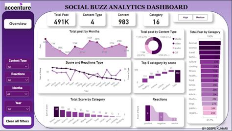 Deepa Kumari On Linkedin Accenture Datavisualization Internshipcompletion Dataanalyst…