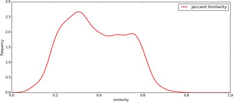 Distribution Of Jaccard Similarity Between Original And Paraphrased