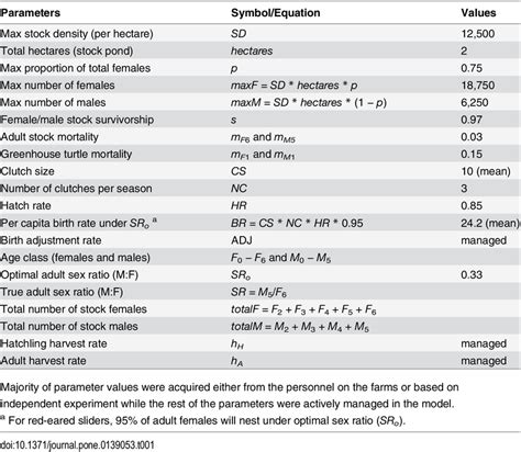The List Of The Baseline Parameters For Development Of The Population Download Table