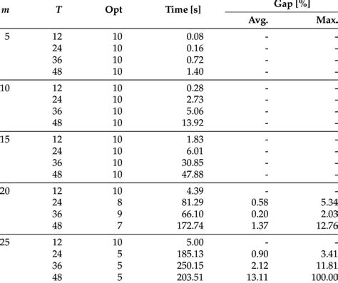 Results Of Computational Experiments Download Scientific Diagram