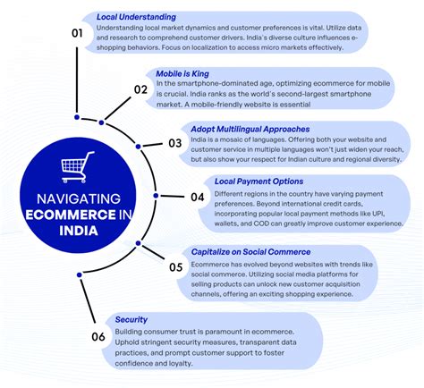 Ecommerce In India Landscape Trends And Growth 2024