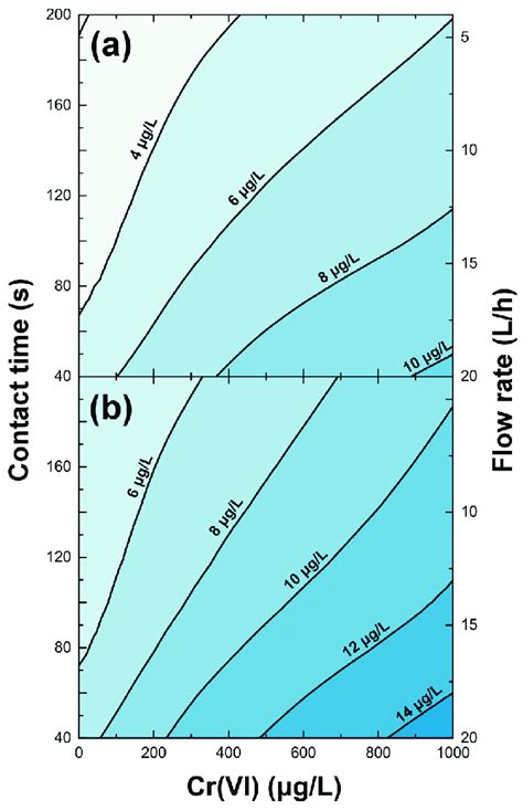 Contour Plot Of Residual Crvi Versus Contact Time And Initial Crvi