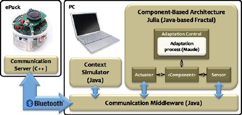 figure 1 from prototyping component based self adaptive systems with
