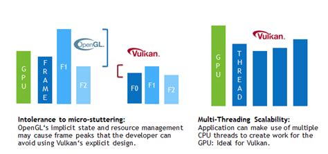 Vulkan 相比于 Opengl 优势在哪？ 实时互动网