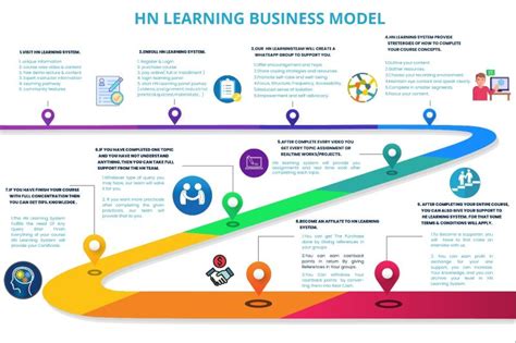 Join Hntechnolearningportal In Ahmedabad Hn Learning Portal Posted On The Topic Linkedin
