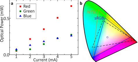 A Li Curves Of Red Green And Blue Light Emitting Pixels And B Cie