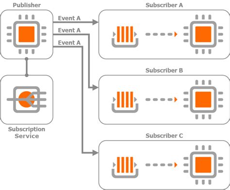 Publish Subscribe Shuttle