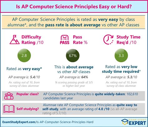 Is Ap Computer Science Principles Hard Or Easy Difficulty Rated Very
