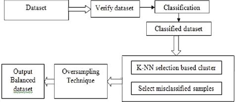 figure 1 4 from class imbalance problem in data mining using