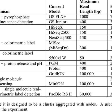 A Comparison Of Commonly Used Deep Sequencing Platforms Download Table