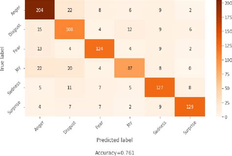 Figure 1 From A Deep Learning Approach For Recognizing Textual Emotion From Bengali English Code