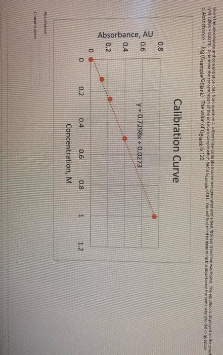 Solved Given The Absorbance And Concentration Data From Chegg