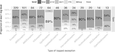 Log Level Distribution In The Added Logging Statements In Different