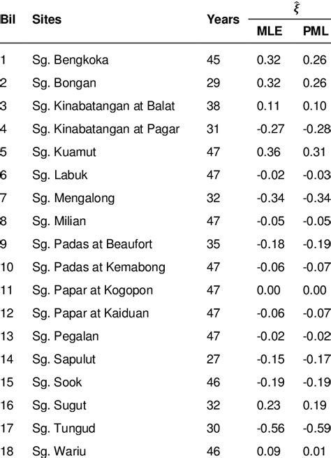 Shape Parameter Estimates Of MLE And PML Download Table